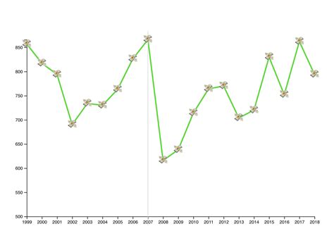 React For Data Visualization Full Course Part 7 React