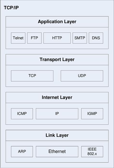 The Basic Architecture Of TCP IP Internet Protocol Suite Which Is Download Scientific