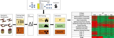 Examining The Generalizability Of Inverse Surrogate Models For Different Geometries And