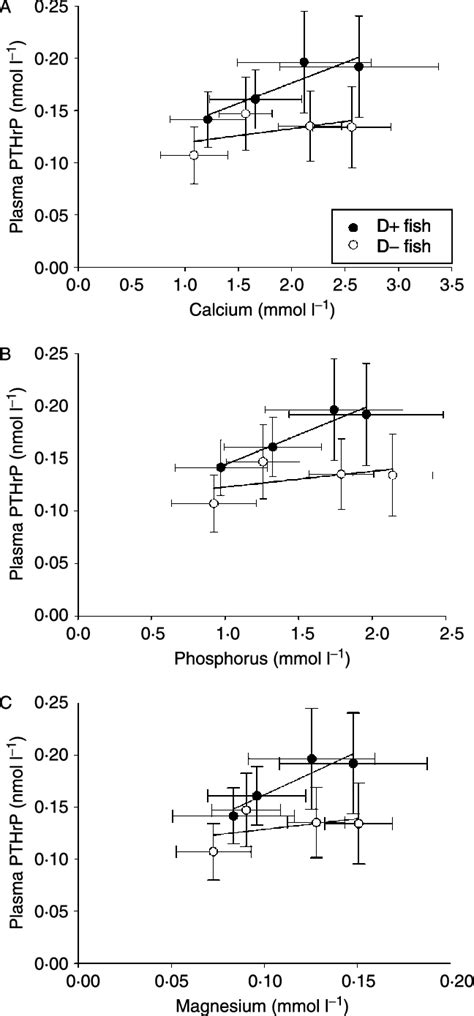 Correlations Between Plasma Pthrp And Whole Body Calcium Phosphorus