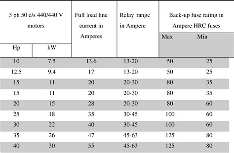 table 1 from implementation of intelligent relay using labview for