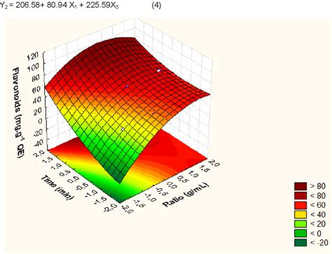 Figure 1 From Optimization Of The Extraction Of Total Flavonoids And