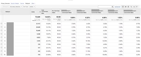 Ways To Optimize Your Google Analytics Funnels Onlinemetrics