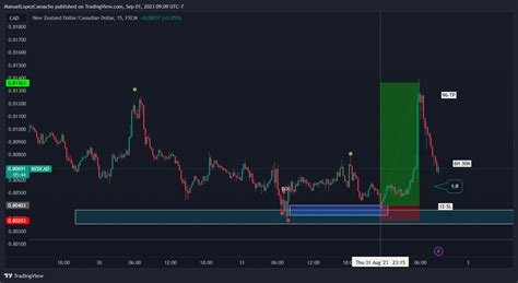 FX NZDCAD Chart Image By ManuelLopezCamacho TradingView