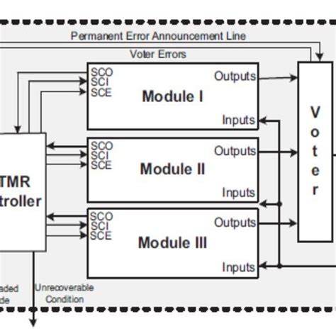 proposed scheme iv validation using fault injection to validate the
