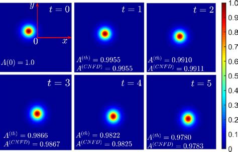 Figure 1 From Analysis Of A Crank Nicolson Finite Difference Scheme For