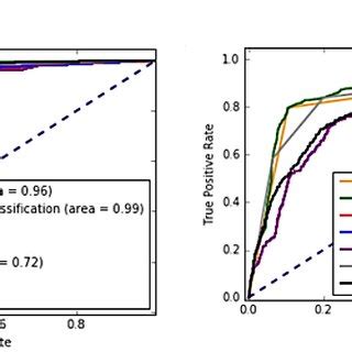 Roc Curve Visualization After Implementing Our System Model Fig