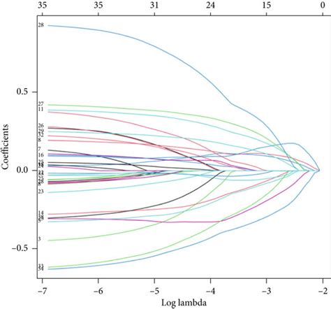 Screening The Prognostic Related Degs And Construction Of A Prognostic