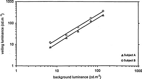 12 The Relationship Between The Veiling Luminance Necessary To Obscure Download Scientific