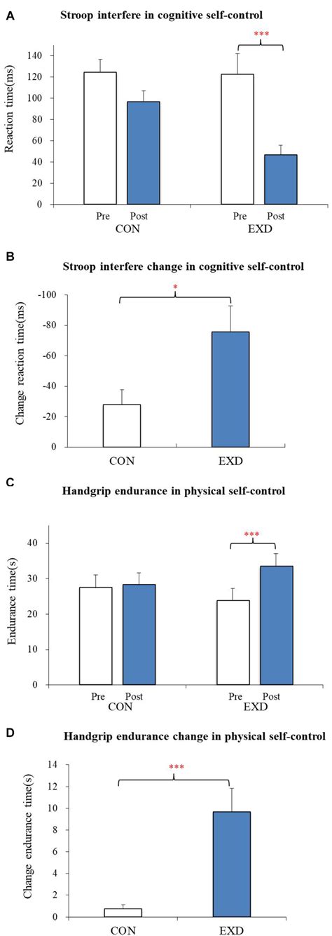 A The Mean Difference In Reaction Times Between Incongruent And