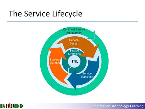 Ppt It Service Management As A Practice And The Service Lifecycle