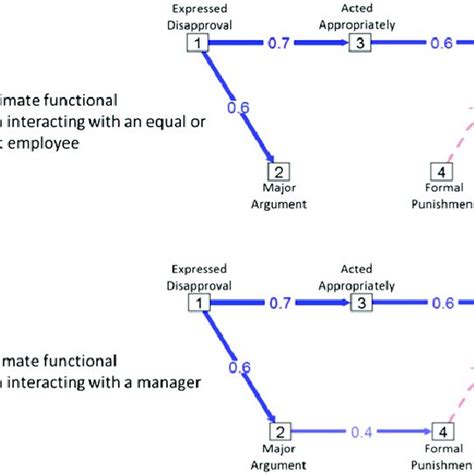 Representation Of The Functional Field Linking Expressions Of Download Scientific Diagram
