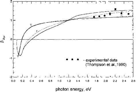 The Photoelectron Angular Asymmetry Parameter For 2p He − 4 P O