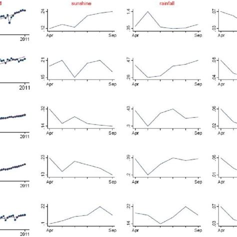 The Actual And Trend Yield Coefficient Of Variances Of Sunshine