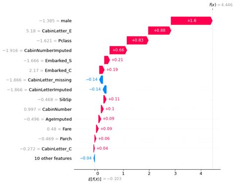 Explaining Model Predictions With Shapley Values Logistic Regression