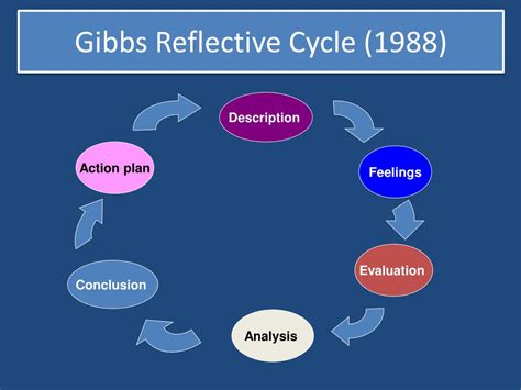 The Reflective Cycle Gibbs 1988