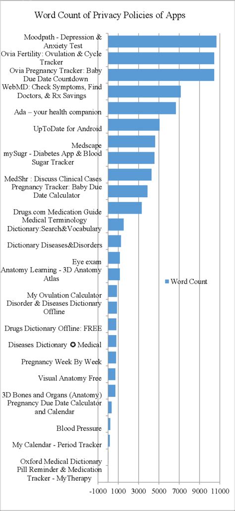 Figure 2 From Privacy Policies Readability Analysis Of Contemporary Free Healthcare Apps