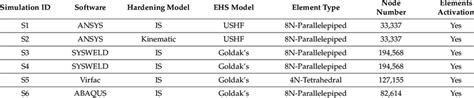 Simulation Matrices And Their Meshing Parameters Data Obtained From