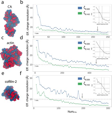 Fsc Analysis Of Sbcg2 Granularity Vs Effective Charge Density