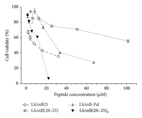 Cytotoxic Effect Of Lfcinb Derived Peptides In The Oscc Tumor Cell