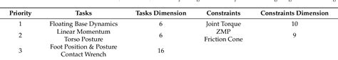 Table 1 From Balanced Standing On One Foot Of Biped Robot Based On Three Particle Model
