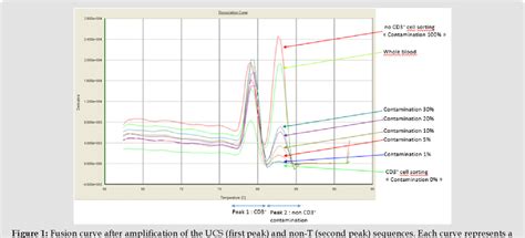 Pdf Assessment Of The Purity Of Isolated Cd3 T Cell Populations By A
