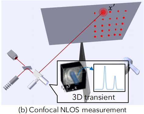 非视域成像论文阅读 Efficient Nlos Imaging From Transient Sinograms 知乎