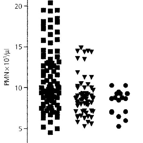PMN Blood Counts Ml Individual PMN Blood Counts Ml Of The Five Download Scientific Diagram