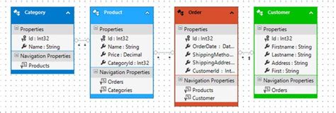 why and when do we use code first in asp mvc i think its hard to