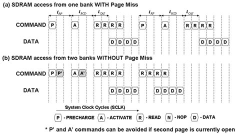 SDRAM Access Signal Diagram Two Consecutive Data Reads Are Issued To Download Scientific