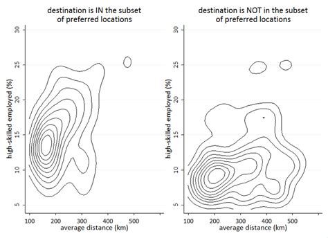 Bivariate Kernel Density Destinations High Skilled Employment And
