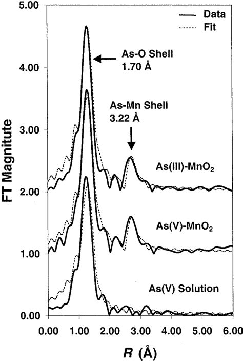Radial Structure Functions Not Phase Corrected For As Iii And