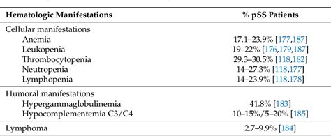 Table 1 From The Spectrum Of Extraglandular Manifestations In Primary Sjögrens Syndrome