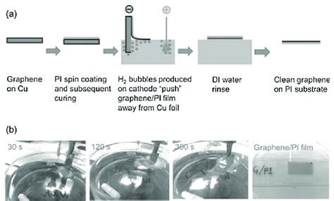 A Image Of Direct Delamination Of Graphene Onto Polyimide Substrate