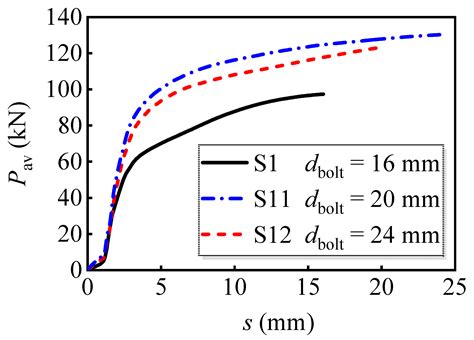 Analysis Of Shear Performance Of Multi Bolt Shear Connectors