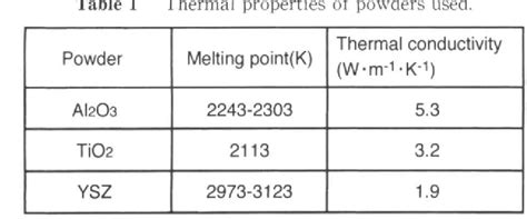 Table 1 From Effects Of Solidification And Wetting On Flattening Behavior Of Thermal Sprayed