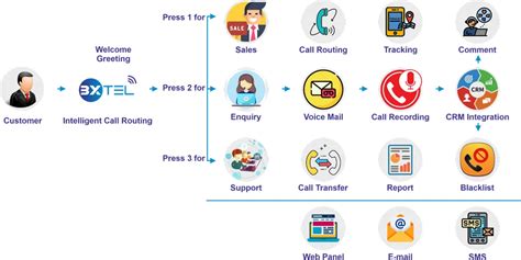 How Ivr System Works At ₹ 999 Month In Ghaziabad Id 2854720324973