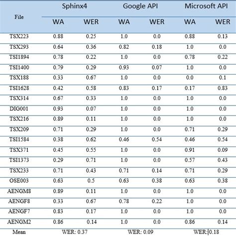 Pdf Comparing Speech Recognition Systems Microsoft Api Google Api And Cmu Sphinx
