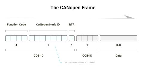 Canopen Guide 2025 Simplified Intro To Network Protocols
