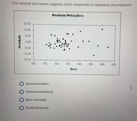 Solved The Residual Plot Below Suggests Which Violations