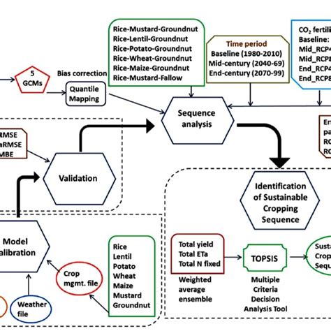 Ranking Of Crop Sequences Based On Topsis Multi Criteria Download
