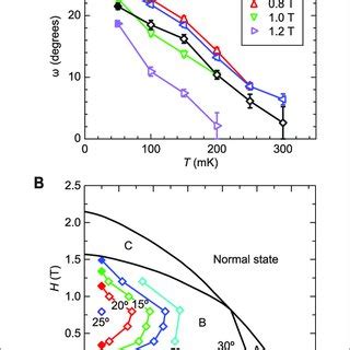 Vortex Lattice Rotation A VL Peak Splitting Vs Temperature For Download Scientific
