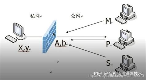 webrtc学习之路 turn stun服务原理及搭建 知乎