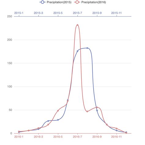 Chart Machbase