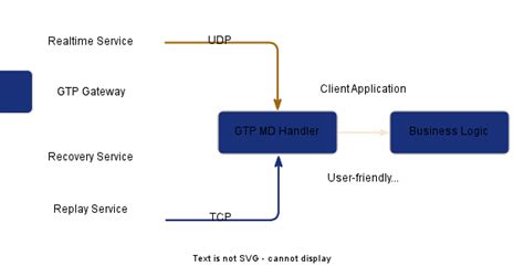 lse gtp market data handler sdk onixs