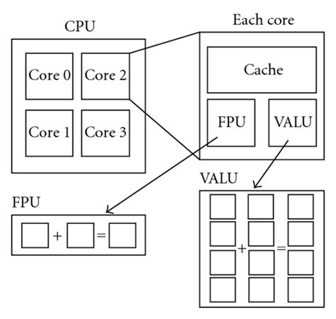 Cpu Architecture Including Fpu And Valu Download Scientific Diagram