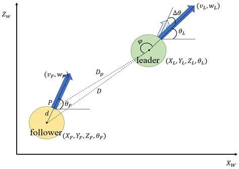 A Vision Based Underwater Formation Control System Design And Implementation On Small Underwater