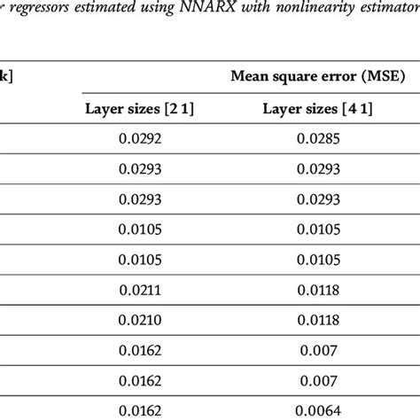A Typical Feedforward Neural Network Single Hidden Layer Download Scientific Diagram