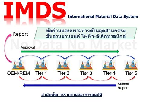 Imds Training Imds คืออะไร ทำไมต้องดำเนินการ