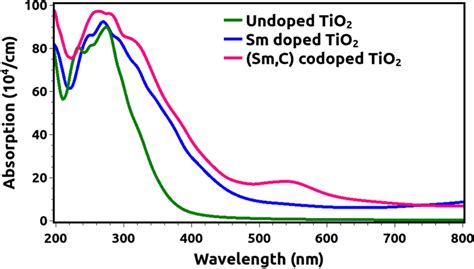 Absorption Coefficient For Undoped Tio2documentclass 12pt Minimal